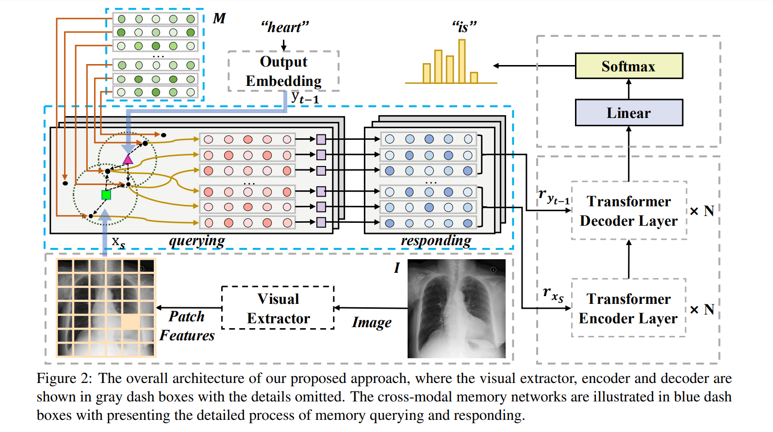 Cross-modal Memory Networks for Radiology Report Generation翻译-CSDN博客