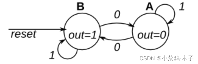 HDL Bits刷题（Simple FSM 1（asynchronous reset)~Simple FSM 3(Synchronous reset))_fsm1实现异步复位verilog程序 ...