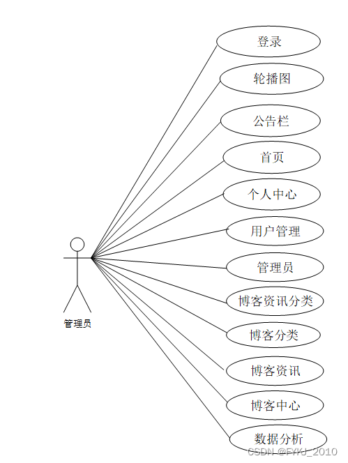 基于spring Boot的个人博客系统的设计与实现毕业设计源码271611springbootd的个人博客系统程序功能分析怎么写 Csdn博客