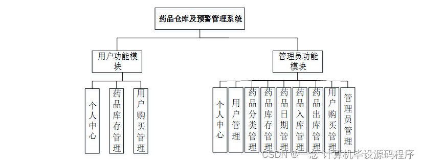 【附源码】java计算机毕业设计药品仓库及预警管理系统(程序lw部署)药店库房管理系统 Csdn博客