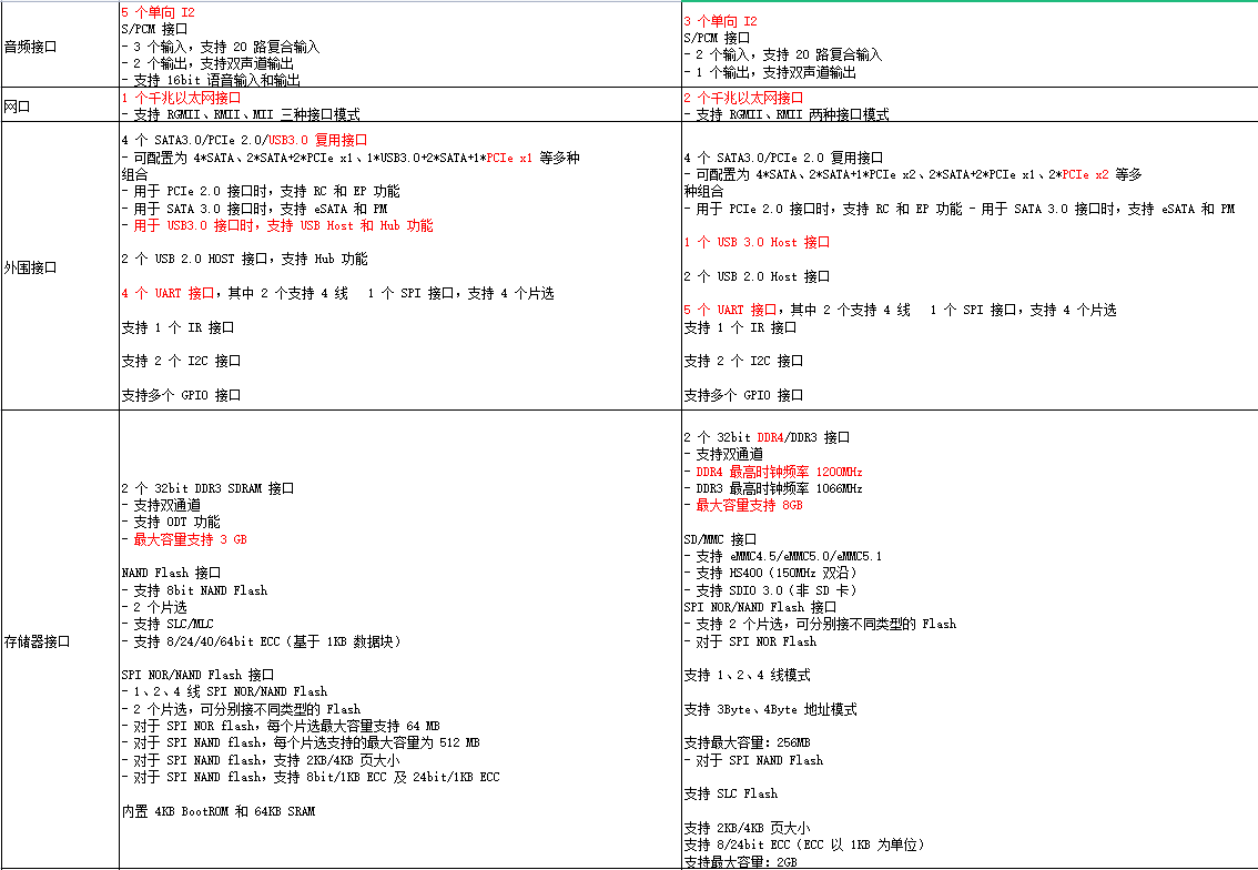 HI3531DV100和HI3531DV200差异对比分析-CSDN博客