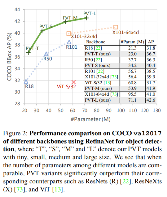 PVT论文精读:Pyramid Vision Transformer: A Versatile Backbone for Dense Predictionwithout ...