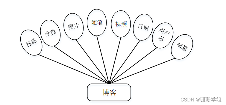 独有源码 Java Jsp校园博客系统h8502从不会做毕业设计到成功完成的过程与方法 Csdn博客