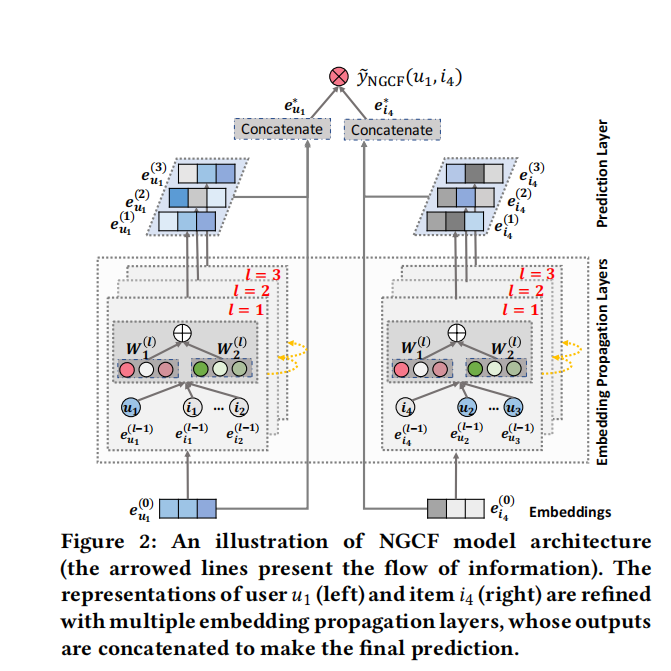 图卷积网络在推荐系统中的应用NGCF（Neural Graph Collaborative Filtering）配套pytorch的代码解释 ...
