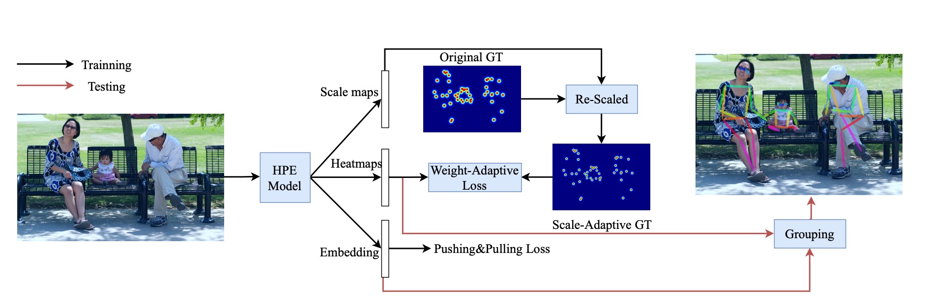 姿态估计之2D人体姿态估计 - PifPaf:Composite Fields for Human Pose Estimation_pifpaf: composite fields for ...