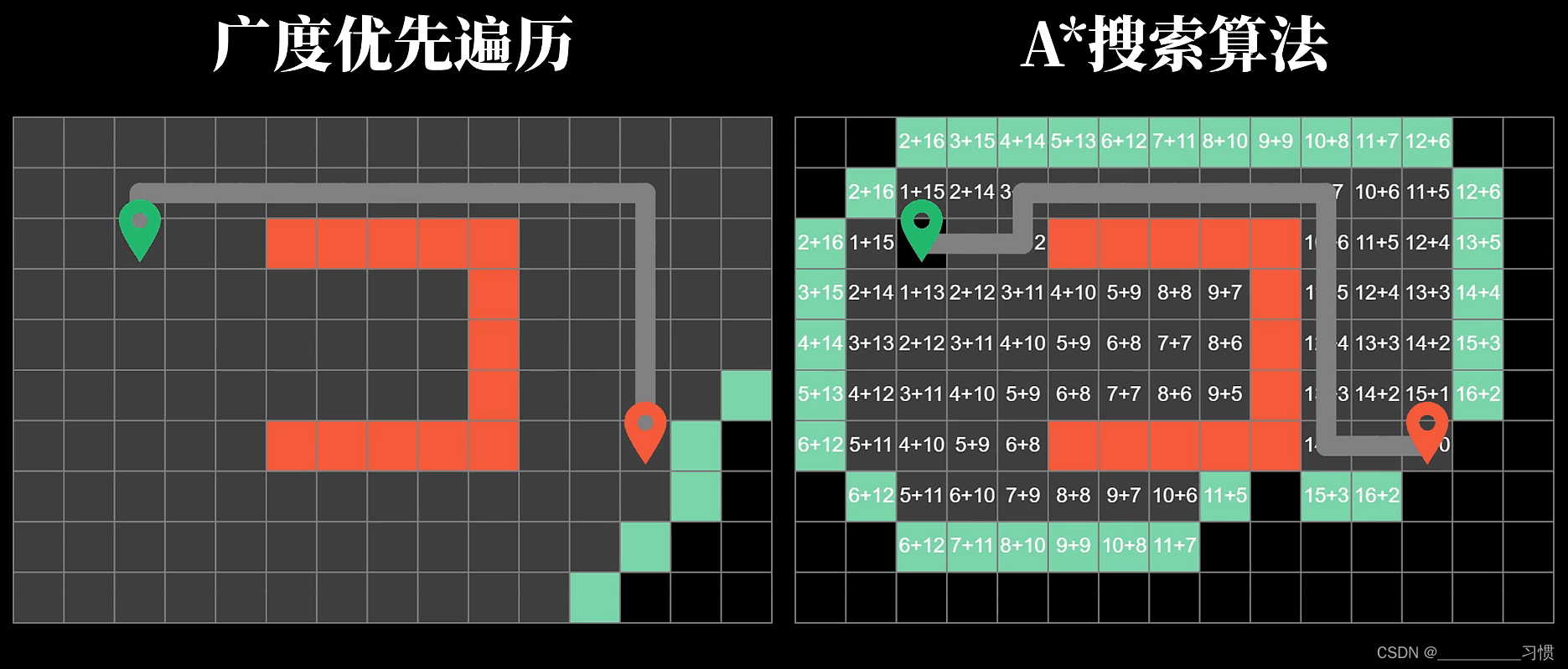 Agv路径规划方法——a算法 Csdn博客