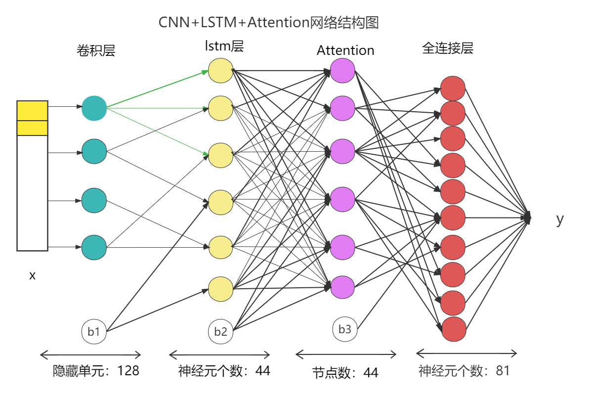 Cnnlstmattention对时序数据进行预测cnnlstmattention实现时间序列预测 Csdn博客