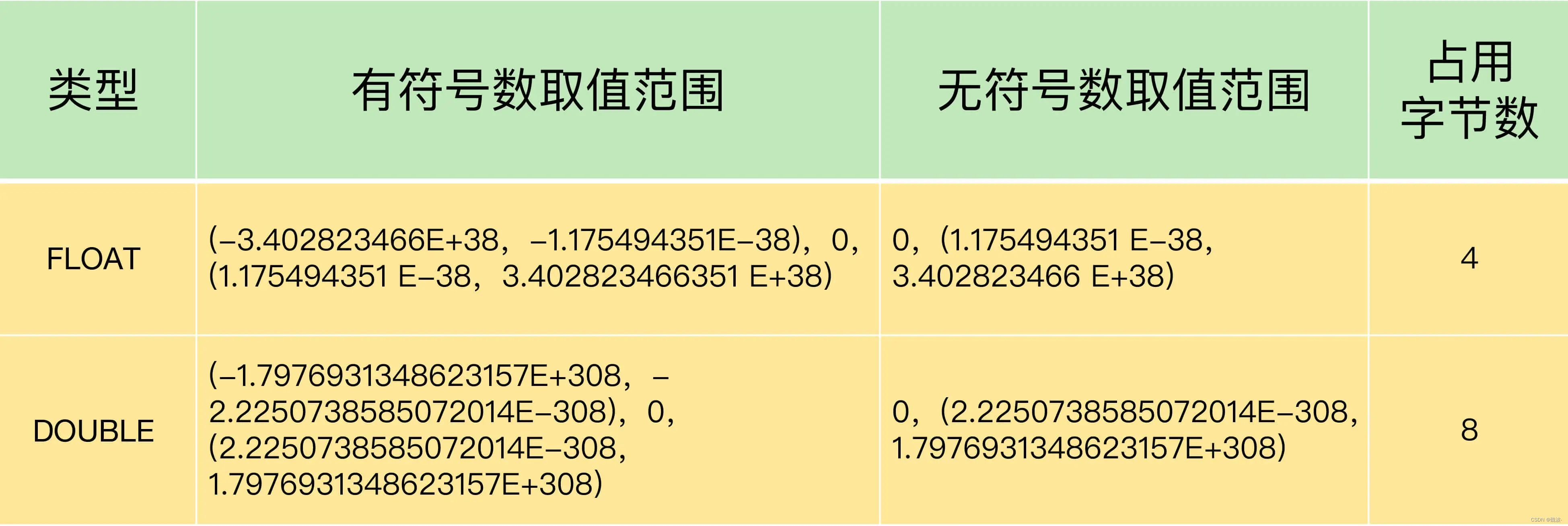 Mysql字段类型汇总及用法（超详细） Mysql特殊字段类型 Csdn博客