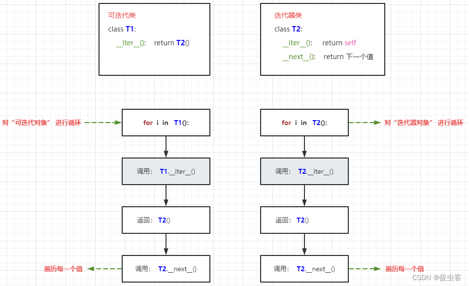 试说 “迭代器对象” 和 “可迭代对象” Csdn博客 