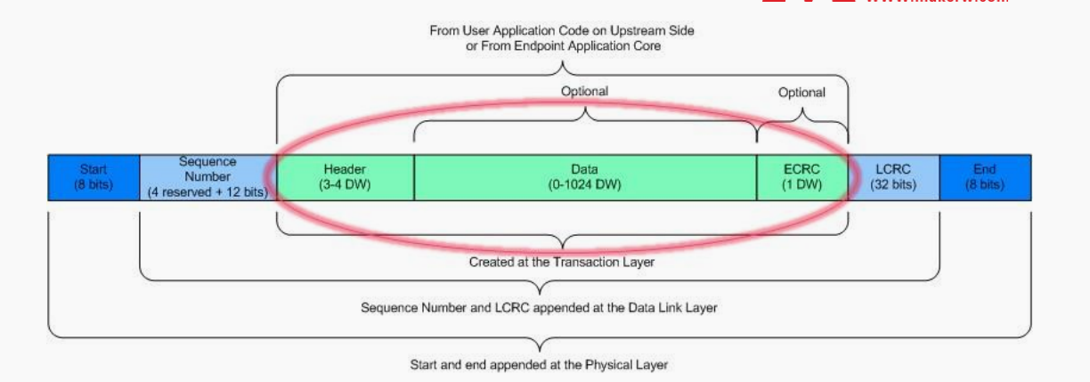 PCIe（二）——TLP包构成_pcie tlp-CSDN博客