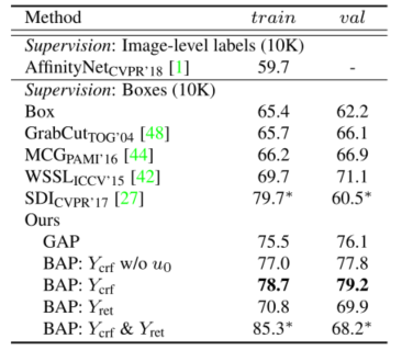 Background-Aware Pooling and Noise-Aware Loss for Weakly-SupervisedSemantic Segmentation 论文翻译总结 ...