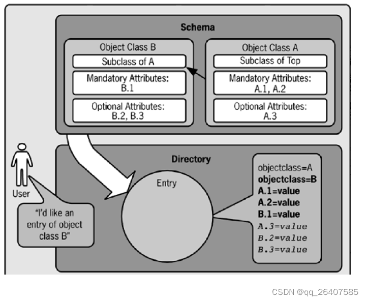 Chapter 4 - LDAP Schema_extensibleobject-CSDN博客