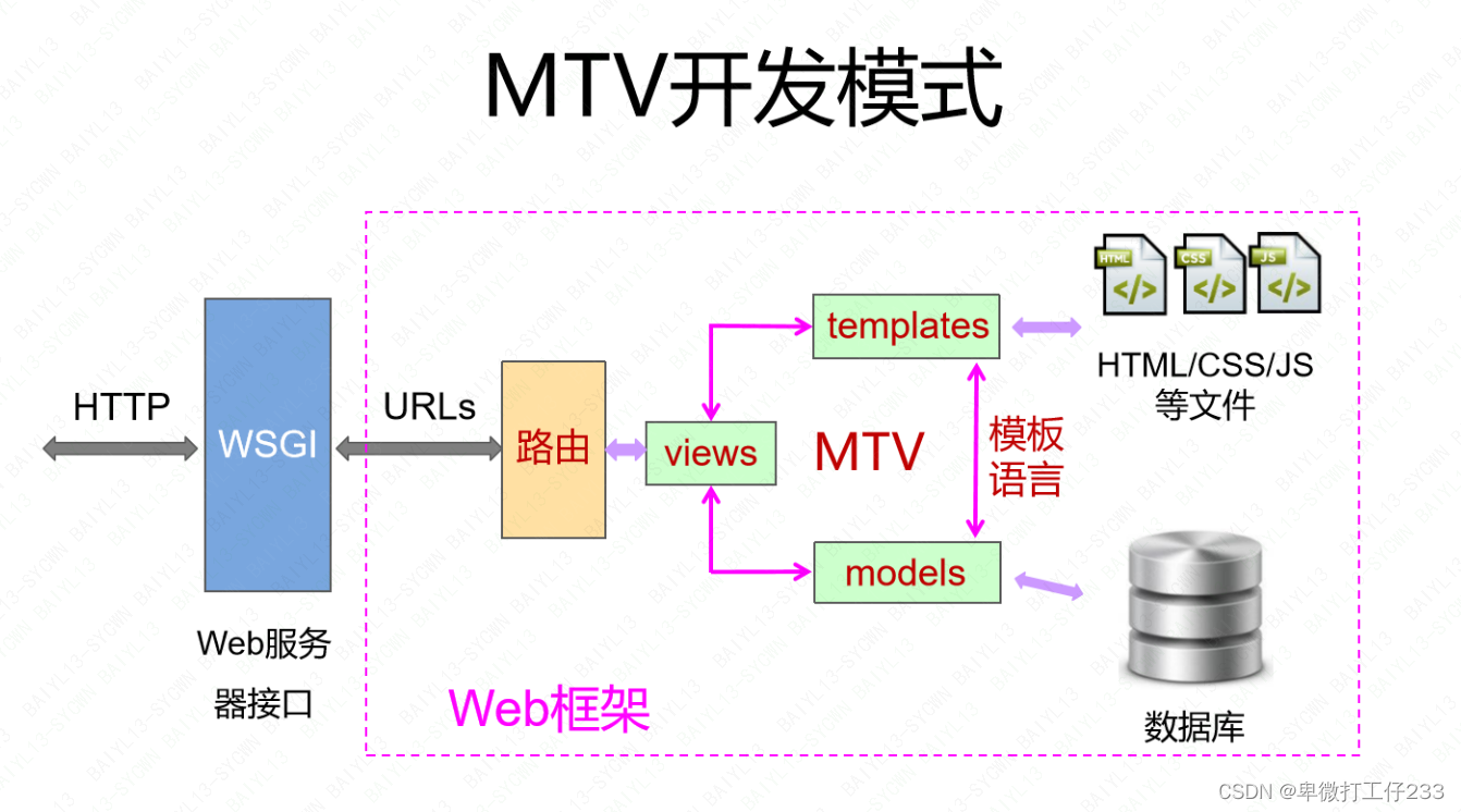 django基础（1）_django4.1和mysql对应版本-CSDN博客