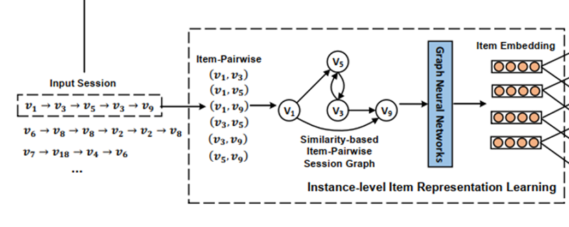 【会话推荐论文阅读】exploiting Group Level Behavior Pattern For Session Based