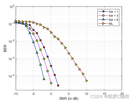 m基于MIMO通信系统的半盲信道估计算法matlab仿真,包括QPSK,ML检测,Turbo编译码等_信道估计 mimo 仿真-CSDN博客