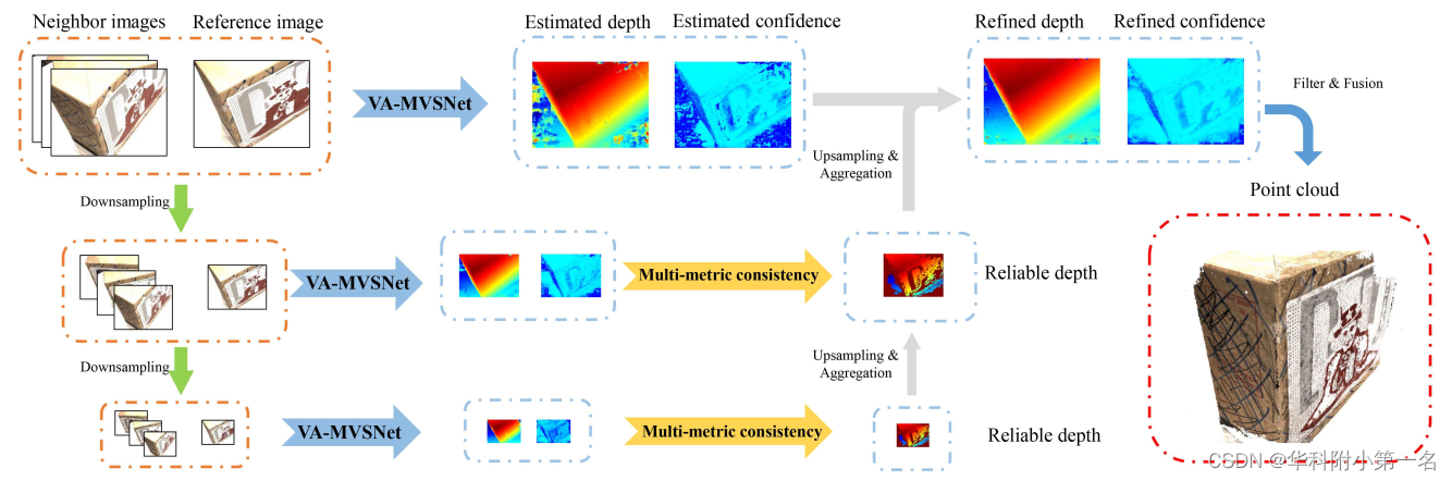 【论文简述】PVA-MVSNet：Pyramid Multi-view Stereo Net with Self-adaptive View ...
