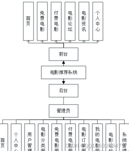 Python基于协同过滤算法的电影推荐系统python机器学习实战教学——基于协同过滤的电影推荐系统超详细教学算法分析 Csdn博客