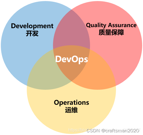 一篇文章带你搞懂什么是devops？devops怎么读音 Csdn博客 