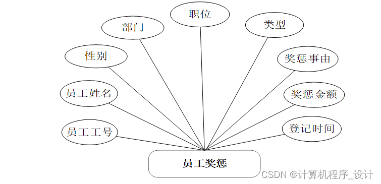 【附源码】计算机毕业设计SSM人事考勤管理系统_考勤系统er图以及实体描述-CSDN博客