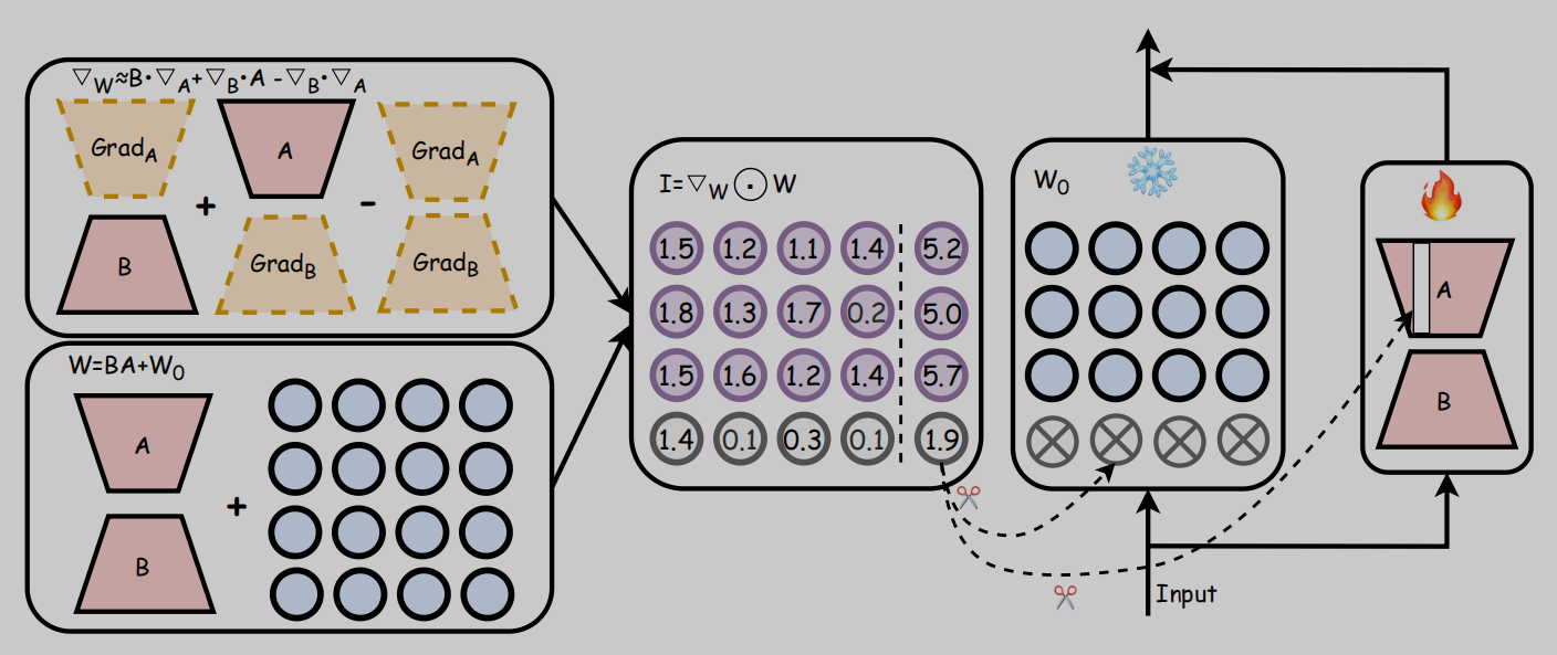 LORAPRUNE: PRUNING MEETS LOW-RANK PARAMETER-EFFICIENT FINE-TUNING-CSDN博客