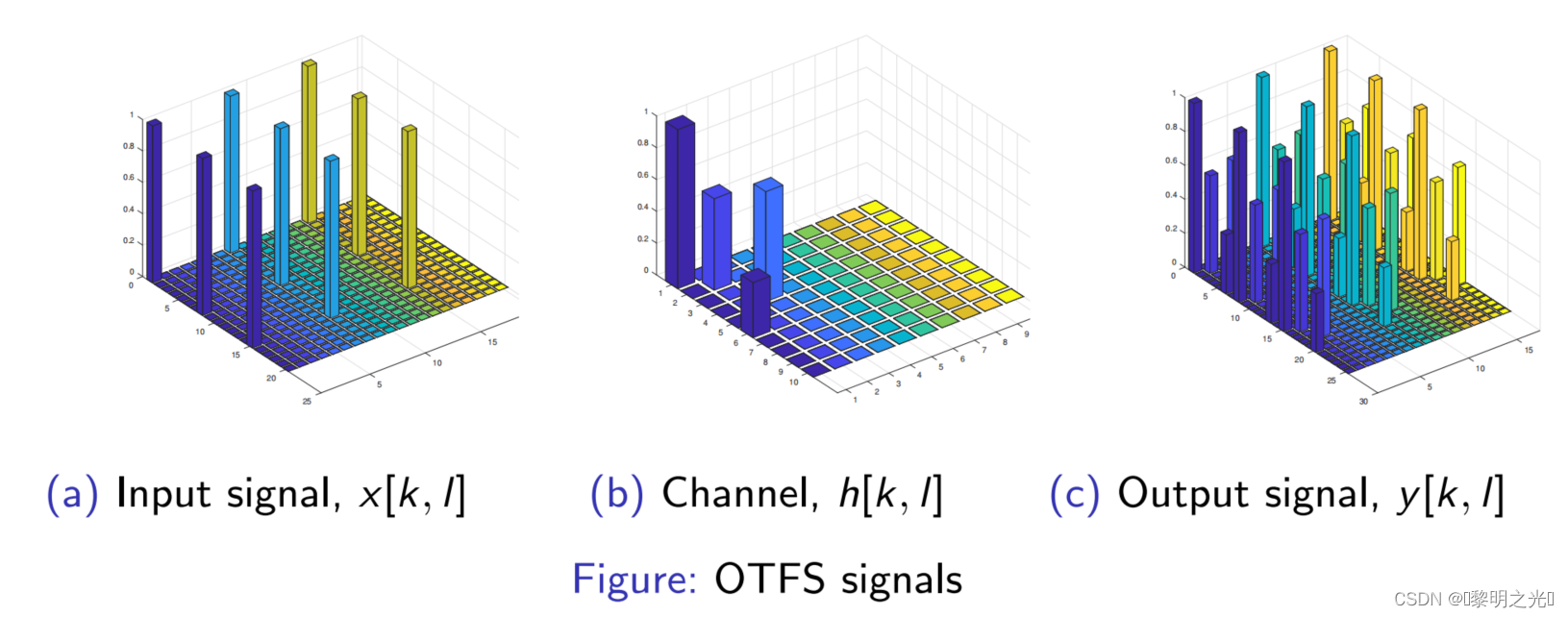 OTFS与OFDM的异同_辛傅里叶变换-CSDN博客