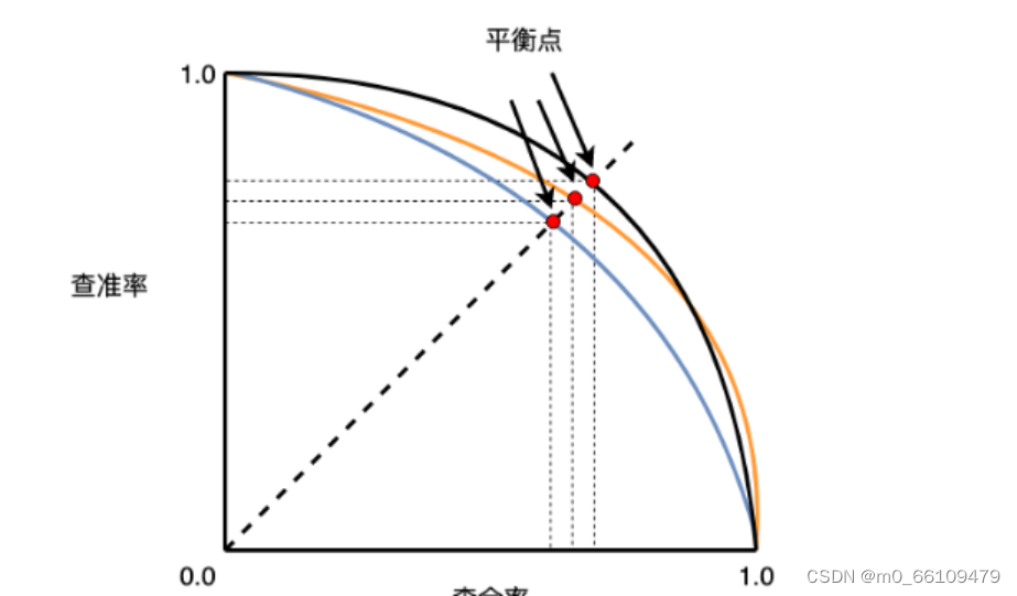PR曲线和ROC曲线-CSDN博客