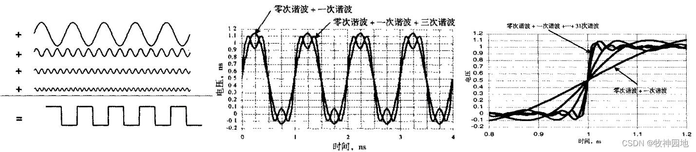 信号完整性基础01:从频域出发理解信号(1) 时域和频域有限个谐波分量就能得到足够好的时域的表示吗 Csdn博客