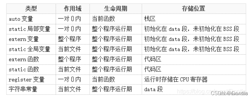 Bss段，data段、text段、堆heap和栈stack Csdn博客 