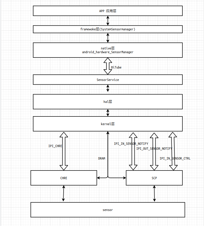 MTK Sensor框架 及信息传递详解_mtk sensorhub分析-CSDN博客
