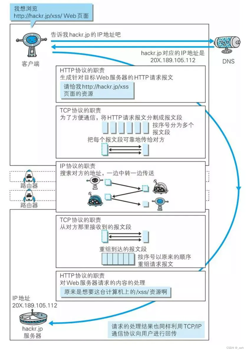HTTP协议与TCP、IP协议之间的关系_应用层的报文与ip报文的关系-CSDN博客