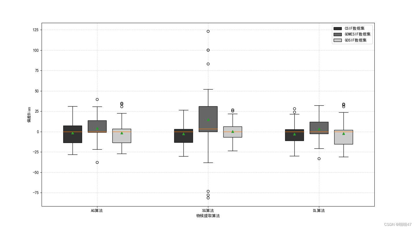 Matplotlib 绘图 （二）matplotlib箱线图 Csdn博客
