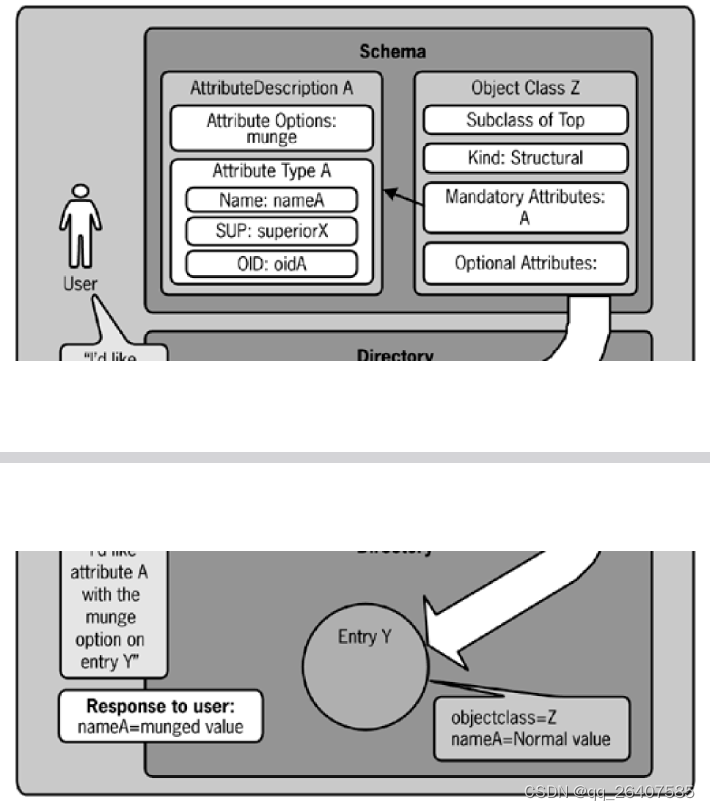 Chapter 4 - LDAP Schema_extensibleobject-CSDN博客