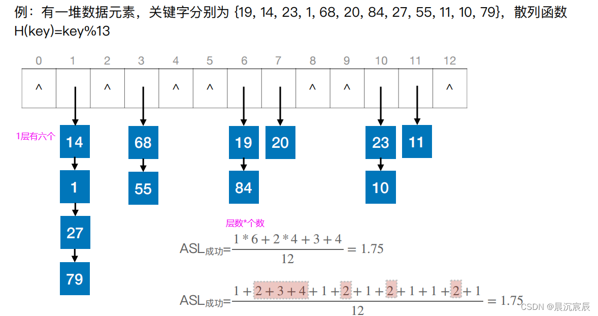 王道数据结构7(查找) Csdn博客