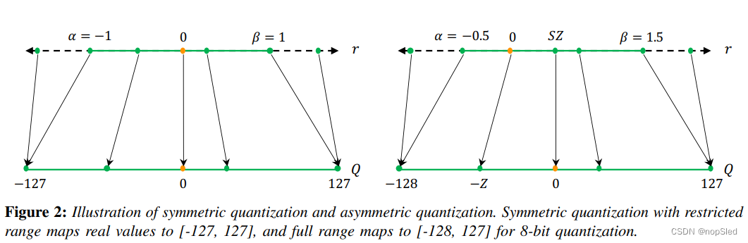 A Survey of Quantization Methods for Efficient Neural Network Inference翻译_low-bit quantization ...
