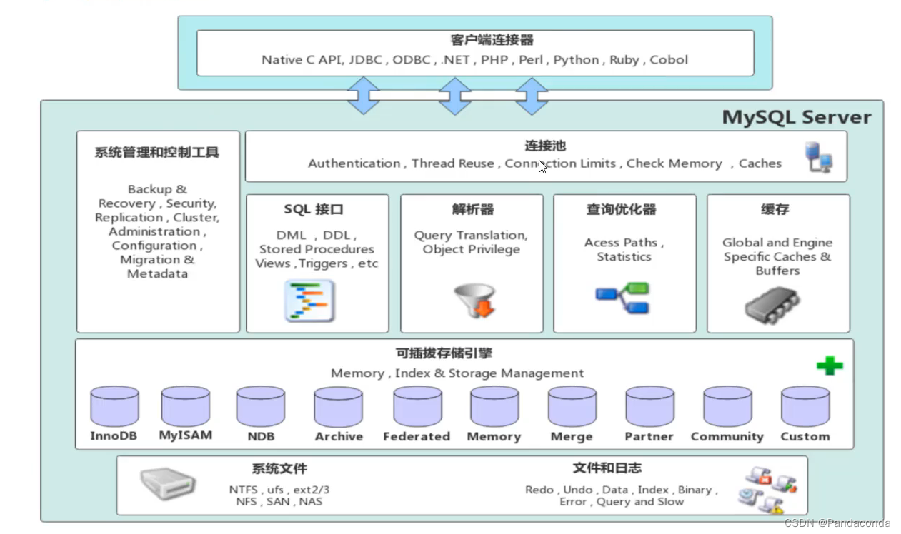 【mysql数据库笔记 进阶篇】(一)存储引擎 Csdn博客