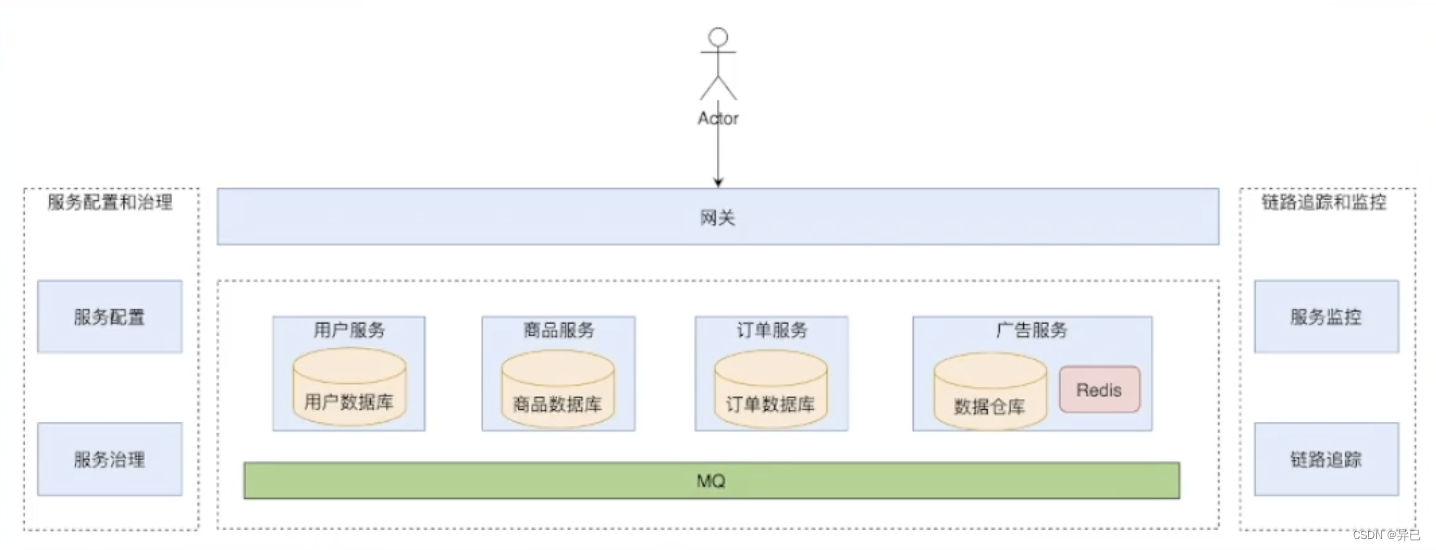 系统架构设计 微服务架构原理与治理实践 分布式架构 、soa面向服务架构、微服务架构原理特征、核心服务治理、流量治理、负载均衡服务治理soa与微服务 Csdn Csdn博客