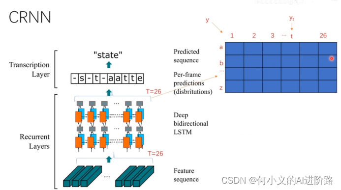 OCR之CRNN模型简单理解-CSDN博客
