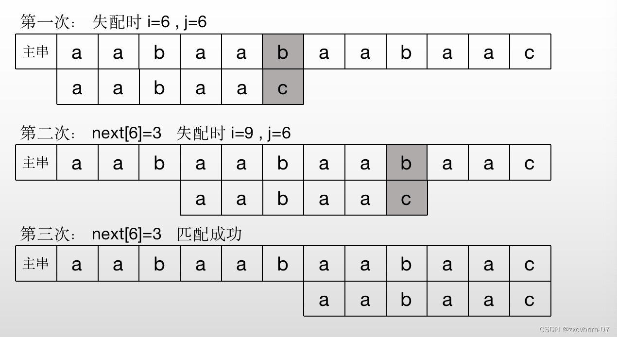 串的模式匹配在字符串的模式匹配过程中如果模式串的每个字符依次和主串中一个连续的字符 Csdn博客