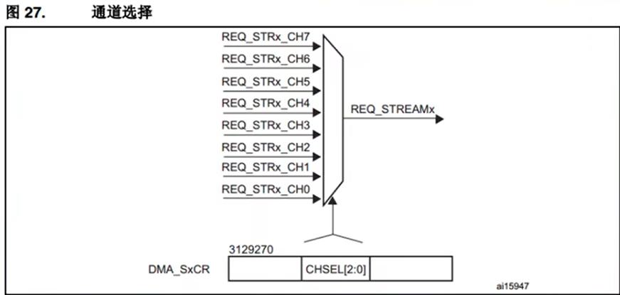 STM32f407 DMA-CSDN博客