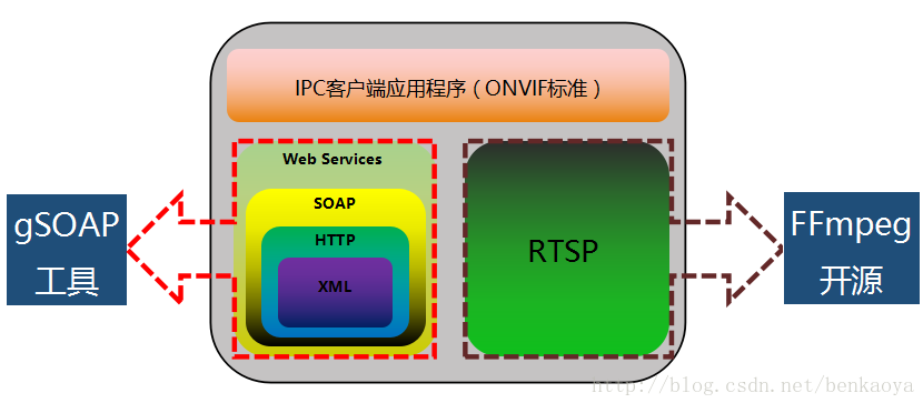 ONVIF协议介绍-CSDN博客
