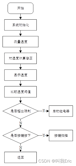 【毕业设计】31 基于单片机的农业蔬菜大棚温度自动控制系统设计(原理图源码仿真工程论文(低重复率))温室大棚温度检测设计实现流程 Csdn博客