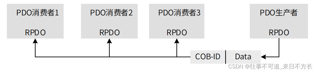 03_过程数据对象(PDO)_通过sdo 配置 pdo-CSDN博客