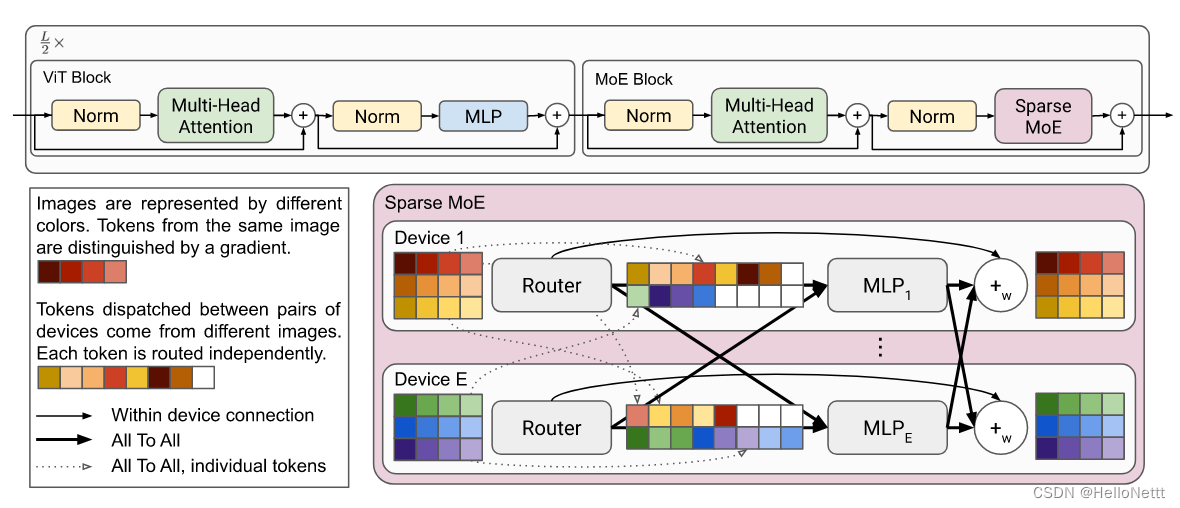 【V-MoE】论文学习笔记-CSDN博客