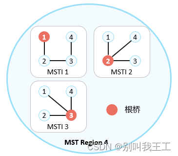 最全生成树笔记分享：MSTP_mstp生成树工作原理-CSDN博客