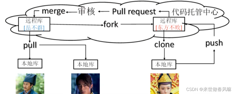 Git(五) Git 团队协作机制 Csdn博客