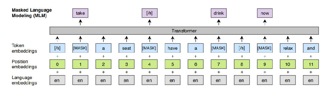 【论文笔记】Unicoder: A Universal Language Encoder by Pre-training with Multiple Cross-lingual Tasks ...