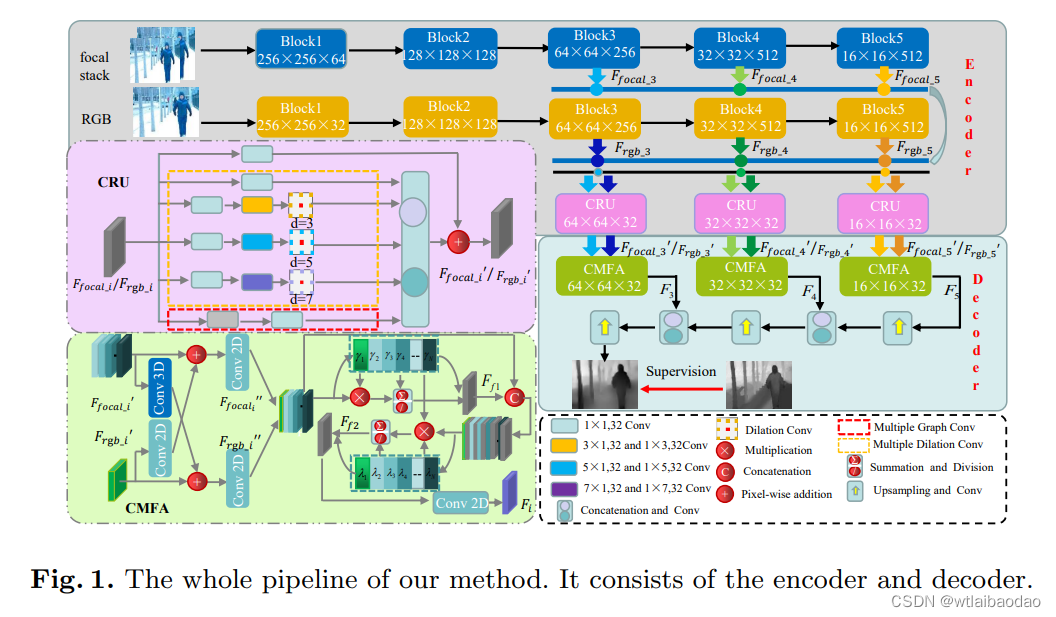 Learning Multi-modal Information for Robust Light Field Depth ...