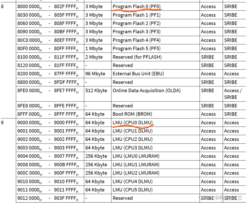 关于Aurix的内存，缓存Cache，PSPR等的理解-（持续更新）-CSDN博客
