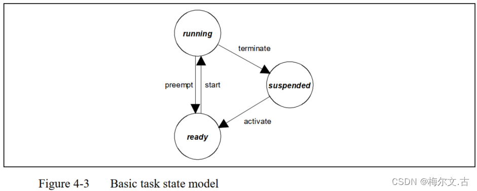 进程、线程、Core、OS Application、task、event、runnable、SWC、port的区别与联系_swc 、port ...