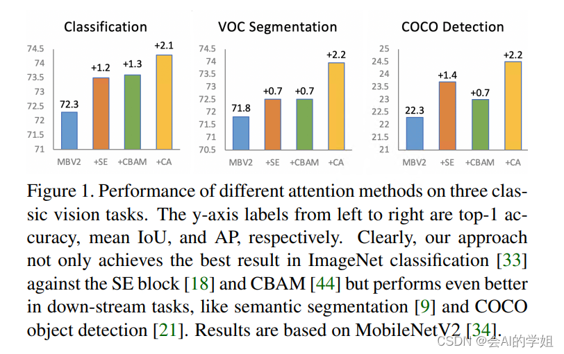 YOLOv8优化：注意力系列篇 | CoordAttention，捕捉空间上的局部关系和全局关系，效果秒杀CBAM、SE_coordatt什么时候提出来的-CSDN博客
